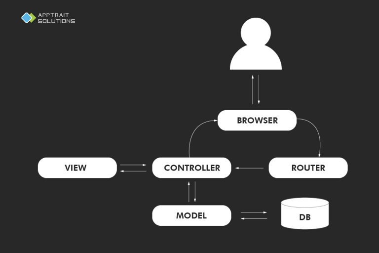 Introduction To MVC Architecture - As Web Developer Point Of View